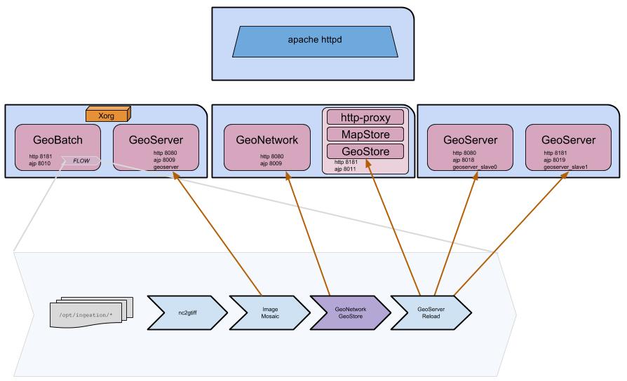 LaMMa - deploy schema - GeoSolutions